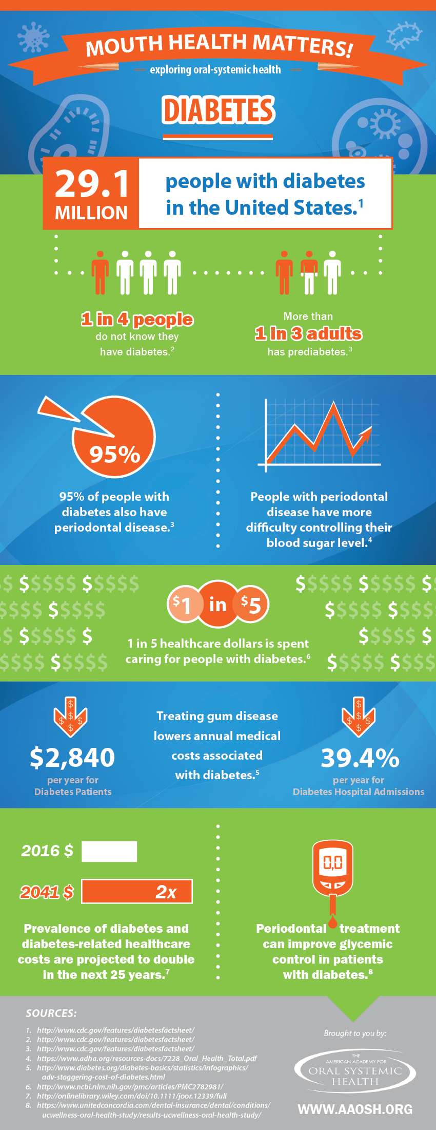 Gum Health Affects Diabetes And Vice Versa - Pyramid Family Dental